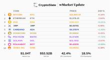 CryptoSlate Daily wMarket Update: Polygon defies flat market, posting 8% gains