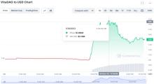 Dev İsimler Bu Altcoin’e Milyonları Koydu: Fiyat Uçtu!