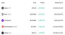 Büyükler Erirken Bu 5 Altcoin Çift Haneli Zıpladı!