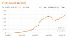 DeFi’da kilitli Ether miktarında tüm zamanların rekoru
