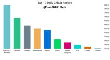 GitHub Patlaması Yaşayan 10 Altcoin Duyuruldu!