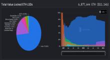 Ethereum Liquid Staking Trend setzt sich fort; 5 Plattformen kontrollieren 97 % des Marktes – Defi