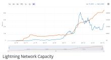 Lightning Network : le réseau éclair de Bitcoin passe l’hiver crypto haut la main