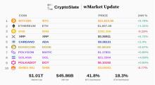 CryptoSlate Daily wMarket Update: Bitcoin trades under 22k as market awaits CPI numbers