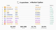 CryptoSlate Daily wMarket Update: Dogecoin leads top 10 assets bullish market sentiment