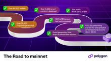“Das Endspiel” für die Skalierung von Ethereum: Polygons zkEVM wird Ende März live gehen