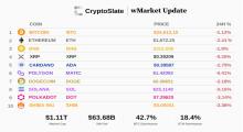 CryptoSlate Daily wMarket Update: Bitcoin rejected at $25,000 as mild sell-off wipes $20B from crypto market