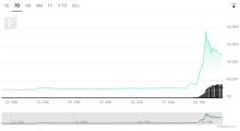 ‘Mart’ın Yükselen Yıldızı Olacak’ Denilen 5 Altcoin Bunlar!