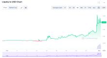 Criptomoeda dobra de valor poucas horas após ser listada na Binance