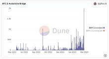 Bitcoin Avalanche Bridged Hacmi Günlük Rekorunu Kırdı: 2 bin BTC’yi Aştı!