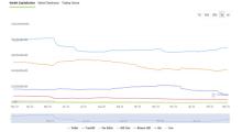Ebbe und Flut der Stablecoin-Wirtschaft setzt sich fort, die Marktkapitalisierung von BUSD fällt unter die 10-Milliarden-Dollar-Grenze – Altcoins