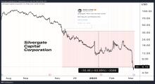 Silvergate-Solvenz in Frage, da Krypto-Banking-Probleme brauen