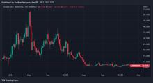 Türklerin Aldığı Bu Altcoin Sahiplerinin Yüzde 70’i Zararda!