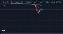 Pendant que Bitcoin chute, le Huobi Token (HT) s’effondre de 93%