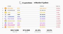 Crypto market massacre sees $78 billion in outflows: CryptoSlate Daily wMarket Update