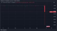 Bu 2 Altcoin Sıradaki LUNA mı? Sıfıra mı Gidiyor?