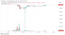USDC Stablecoin nähert sich Parität mit USD nach Ankündigung der Rettungsaktion der Fed –