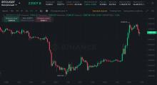 Биткоин растет: бычий тренд начался?