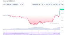 Bitcoin, Ethereum, Cardano e Solana disparam até 18% em meio à crise dos bancos nos EUA