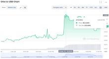 Bu Altcoin, Ünlü Şirketten Yatırım Aldı: Fiyat Fırladı!