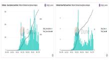Bitcoins ordinale Inschriften übersteigen 500.000 Mark, während Miner 2,66 Millionen Dollar an zusätzlichen Gebühren verdienen – Blockchain