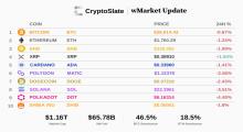 CryptoSlate Daily wMarket Update: XRP bucks cooling market trend