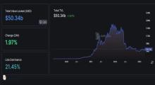 Der in Defi gesperrte Wert steigt über die 50-Milliarden-Dollar-Marke, Ethereum Dominiert TVL durch Blockchain – Defi