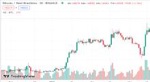 Coluna do TradingView: Bitcoin resiste em 28mil e começa a realizar