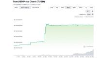 TUSD springt um 110 %, während andere Rückgänge erfahren – Altcoins