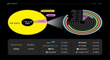 Die meisten Kryptos, die von Wallets gesendet werden, die Russland im Ukraine-Krieg sponsern, erreichen CEXs, Binance, Research Shows – Exchanges