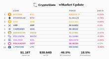 CryptoSlate wMarket Update: Cardano leads top 10 following flat weekend performance