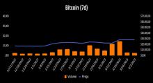 Quando pode ocorrer o próximo rali do Bitcoin, segundo o MB Research