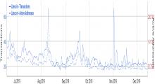 Bu Litecoin grafiği saldırı işaretleri gösteriyor