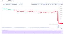 Binance anuncia deslistagem de três criptomoedas e tokens desabam até 75%