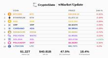 CryptoSlate wMarket Update: Solana leads top 10 assets as BTC maintains $30k
