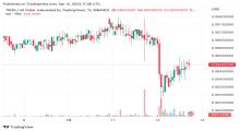 Binance US wird Tron- und Spell-Tokens unter erhöhtem regulatorischem Druck von der Liste nehmen –