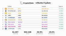 CryptoSlate wMarket Update: Seamless Shappella upgrade pushes Ethereum closer to $2000
