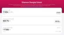 Ethereum’s Shapella-Upgrade schaltet abgesteckten Ethereum frei, über 860.000 ETH stehen zur Auszahlung bereit, Preis steigt um 6 % –