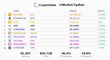 CryptoSlate wMarket Update: Ethereum’s rally above $2,100 pulls broader market along