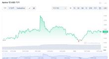 도지코인 대신 앱토스?–일론 머스크 트윗 후 APT 코인 급등 후 하락