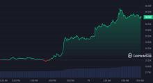 Bitcoin depășește 30.000 de dolari pentru prima dată din iunie 2022