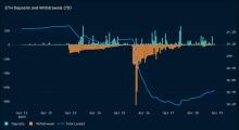 Ethereum Einzahlungen übersteigen Auszahlungen, Wartezeiten steigen, ETH-Überweisungsgebühren steigen –
