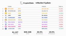 CryptoSlate wMarket Update: Bitcoin trades at lowest value in April as market rut continues