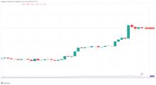 Bitcoin depășește 30.000 de dolari pe fondul crizei bancare din SUA și a inflației din Argentina