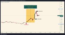 Token dispara 35% poucas horas antes de ser listado pela maior corretora da Coreia do Sul