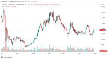 Cosmos (ATOM) Price Displays An Intense Momentum – What’s Driving The Rally?