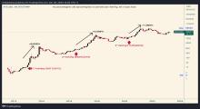 Falta um ano para o evento que pode catapultar o preço do Bitcoin