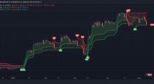 Bitcoin Parabolik SAR’da Düşüş Eğiliminde