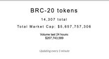 Tokens BRC-20 criados no Bitcoin atingem US$ 1 bilhão em capitalização de mercado