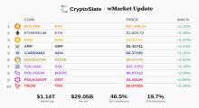 CryptoSlate wMarket Update: Weekend recovery sees Bitcoin recapture $27,000